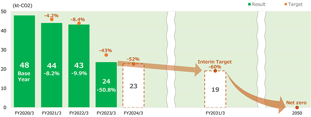 Climate Change Initiatives | JAPAN POST BANK