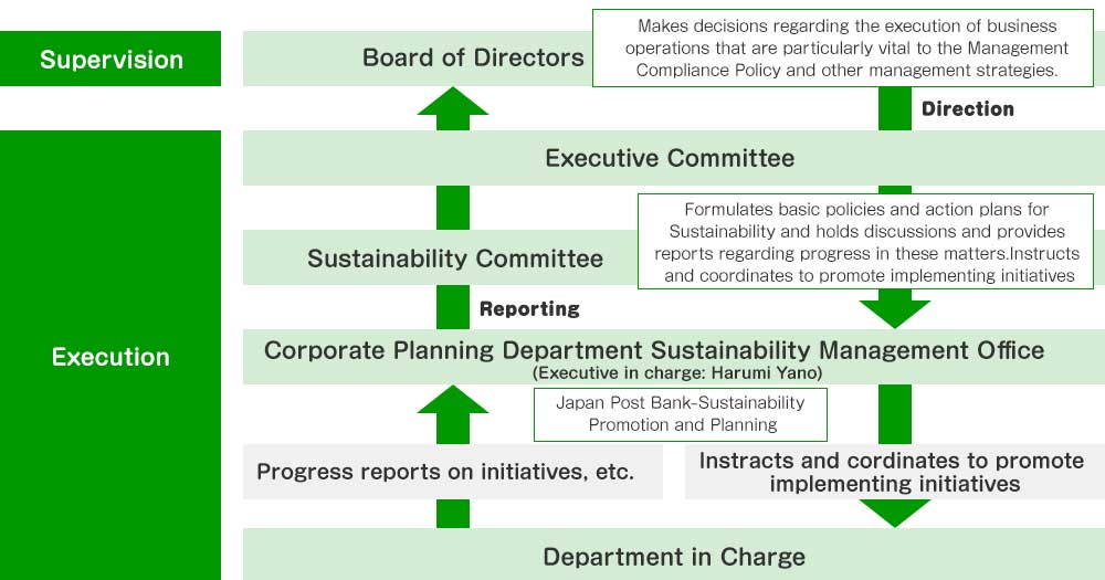 ESG and CSR Stance and Promotion Framework | JAPAN POST BANK