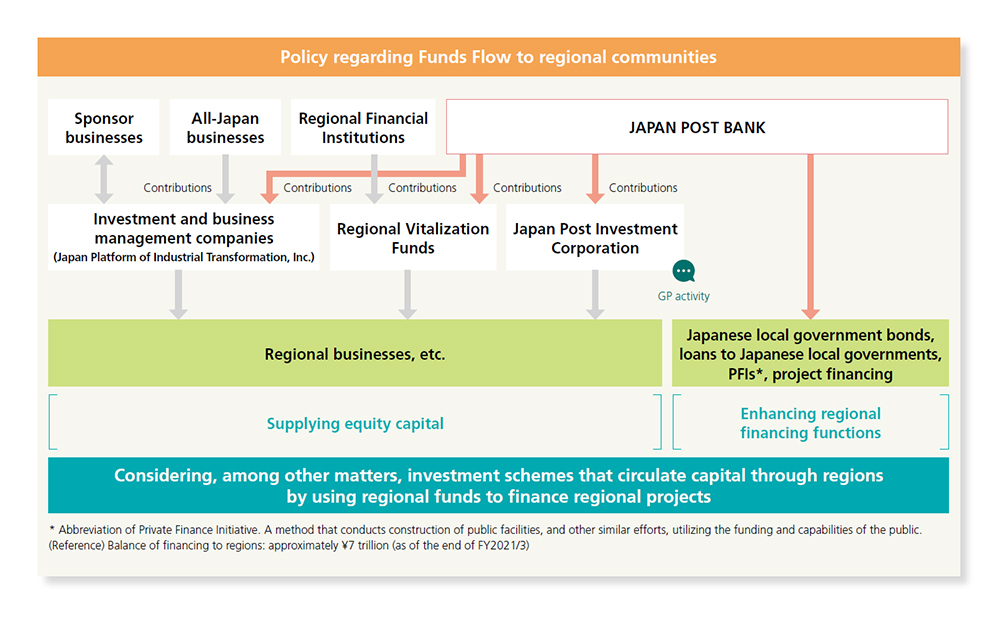 Vitalization of Regional Economies | JAPAN POST BANK