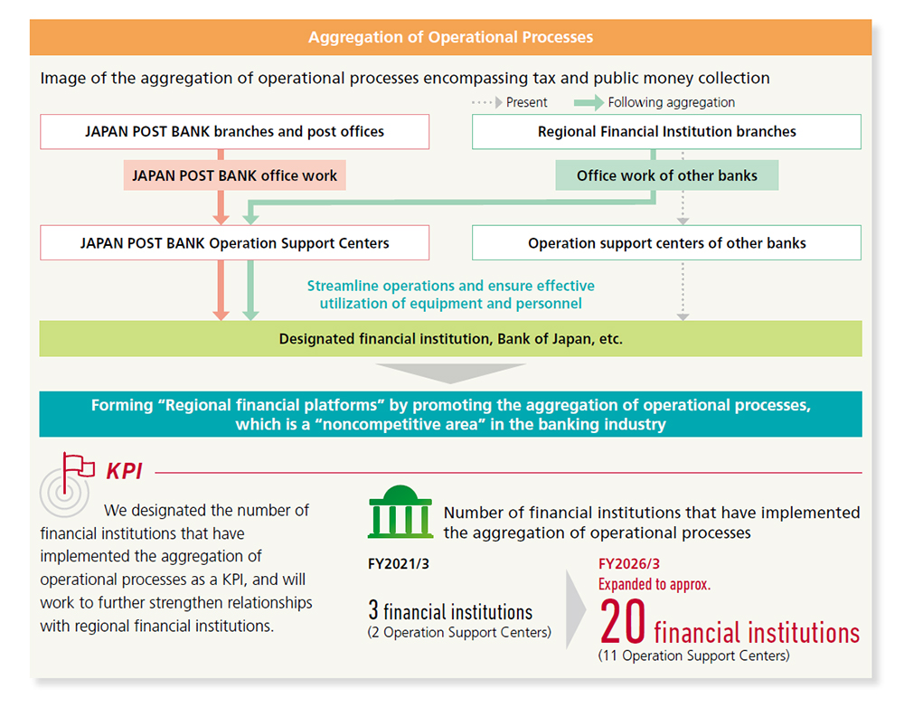 Vitalization of Regional Economies | JAPAN POST BANK